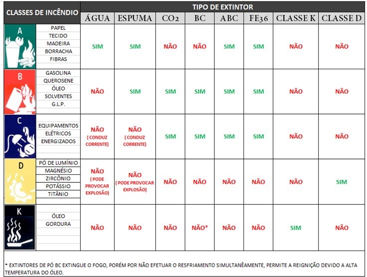 Classe de Incêndio e Seus Extintores | Renglan